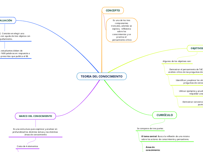 TEORIA DEL CONOCIMIENTO - Mind Map
